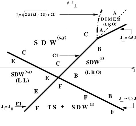 The Weak Coupling Phase Diagram Of The Model 1 At U 0 Download Scientific Diagram