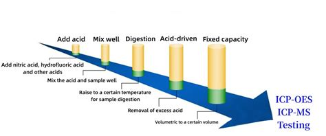 Summary Of Pre Treatment Methods For Inorganic Elemental Analysis