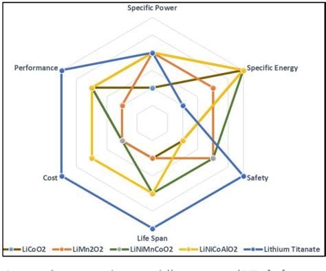 Figure 3 From Review Of Management System And State Of Charge
