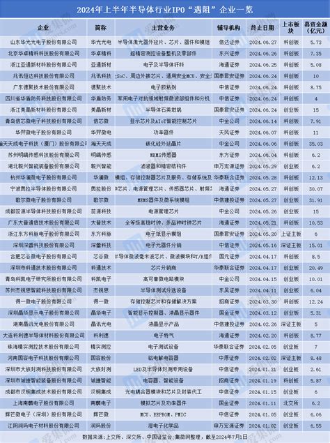 上半年36家半导体企业终止ipo 并购整合能否成为新风口？