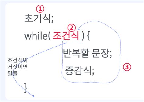 객체지향 프로그래밍 With Java 40 논리적인 사고력 While — 기록이 답이다