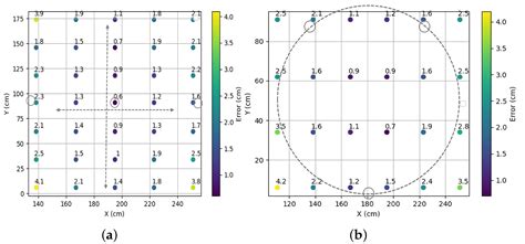 Low Cost 3d Indoor Visible Light Positioning Algorithms And