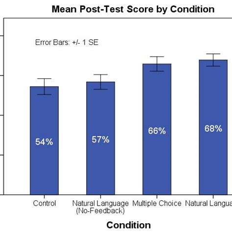 Sample Communicative Effectiveness Index Ceti Item Download Scientific Diagram
