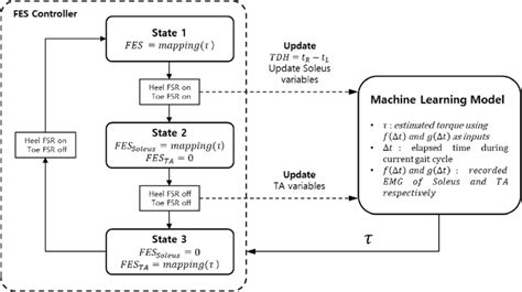 fsm control algorithm of the gait rehabilitation system í µí±¡ heel