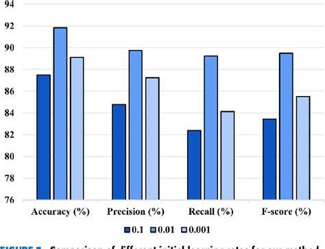 Figure 7 From A Deep Neural Network For Cervical Cell Classification