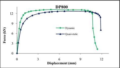 Force Displacement Curves Of Dp800 At Quasi Static And Dynamic Tensile Download Scientific