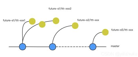 Git分支和版本管理future 分支的版本号 Csdn博客