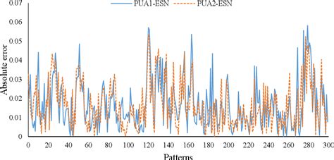 Figure 2 From Echo State Network Optimization Using Binary Grey Wolf