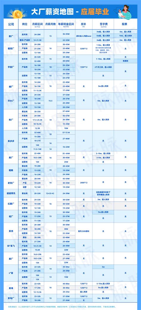 2025 最新大厂薪资一览表，差距真是越拉越大。。。 Java技术栈 博客园