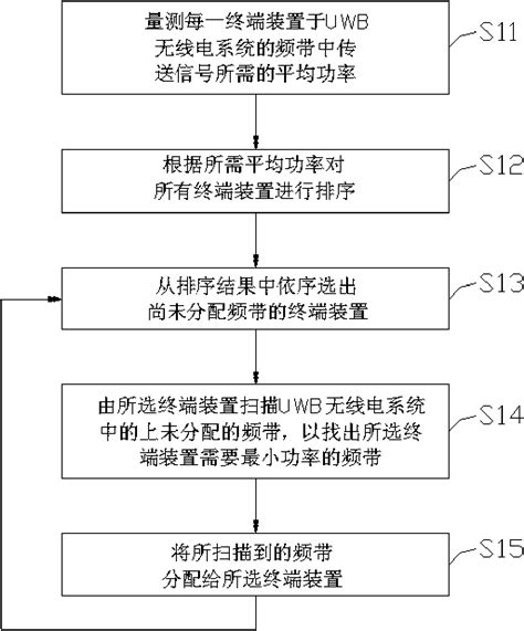 Bandwidth Allocation Method Of Uwb Ultrawideband Wireless Network Eureka Patsnap