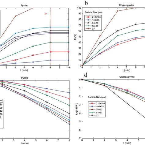 Flotation Rate Constant Of The Pyrite And Chalcopyrite Particles For