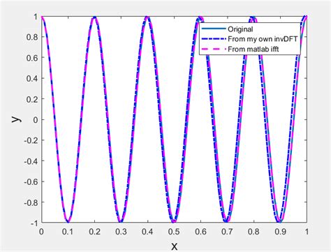 Fft Slight Error With Created Inverse Dft Function In Matlab Stack