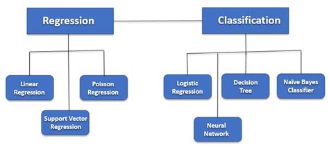 Predicting The Future Isnt Magic Its Ai Supervised Learning Fos