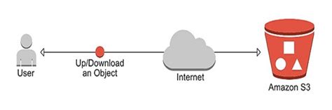 S3cmd Installation And Management Of Aws S3 Buckets On Linux System