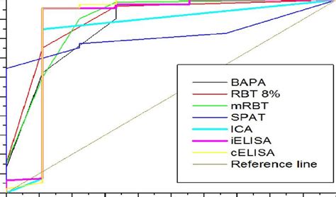 Roc Curves Showing Diagnostic Performance Of Serological Test