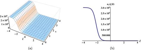 A 3d Plot Of The Solution U 1 Xi S B 2d Plot Of The Download Scientific Diagram