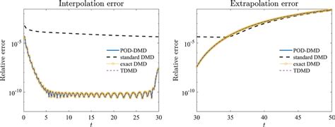Relative Errors Of The Pod Dmd Standard Dmd Exact Dmd And Tdmd For