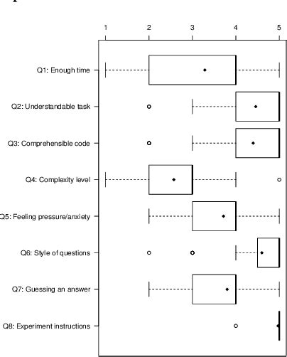 Figure 8 From Effects Of Modularization On Developers Cognitive Effort