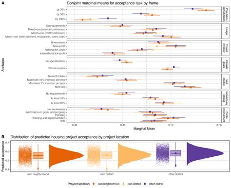 Planning Instruments Enhance The Acceptance Of Urban Densification Nsl Netzwerk Stadt Und