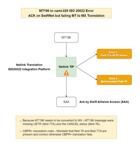 netlink testlabs on linkedin swift message compliant error network issue iso20022 missing…