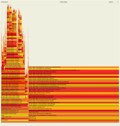 Stuck Envoy Worker Thread In Envoyheadermapimplheaderlistmaybemakemap On Arm64