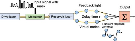 Figure 1 From Parallel And Deep Reservoir Computing Using Semiconductor