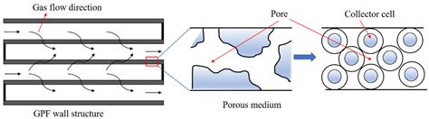 Numerical Model Of Filtration Efficiency Based On Fractal Characteristics Of Particulate Matter