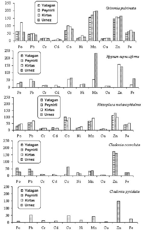 Average Concentrations Of Trace Metals In µg G 1 Dw And Po