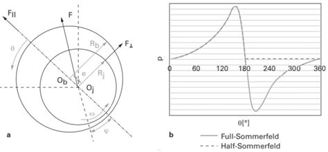 Journal Bearing Attitude Angle At William Newquist Blog