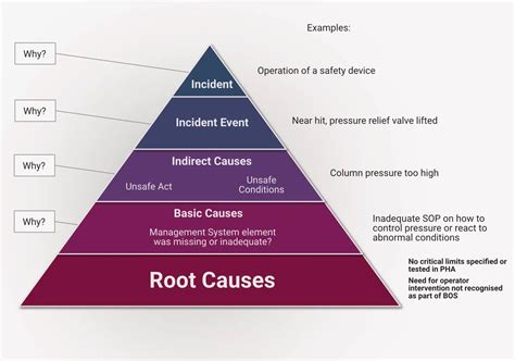 An Introduction To Incident Investigation Sigma Hse