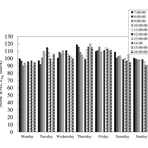 Daily And Hourly Noise Level At CAM CNC Area Download Scientific Diagram