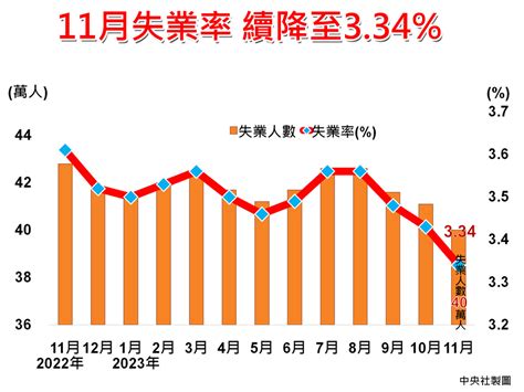 11月失業率334 續創23年同期最低紀錄 圖表新聞 中央社 Cna
