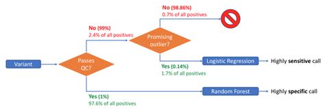 Machine Learning In The Clinic Dynamic Evolution Of A Predictive Model