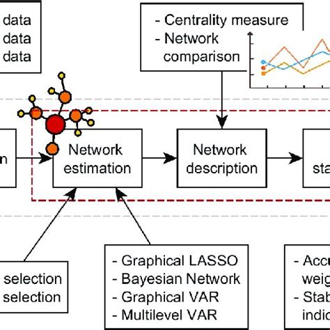 Psychometric Network Analysis Workflow Scheme Of The Typical Workflow