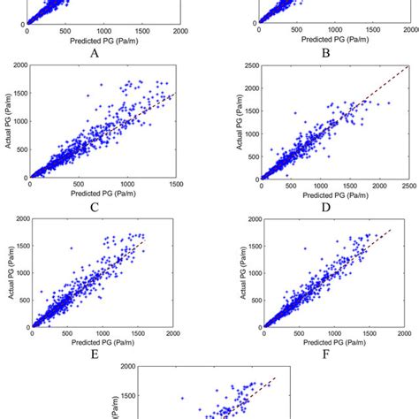 Actual Vs Predicted Plots A Svm B Gp C Rf D Nn E Knn F Download Scientific Diagram