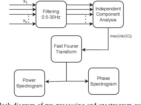 Figure 1 From Subject Independent P300 Speller Classification Using