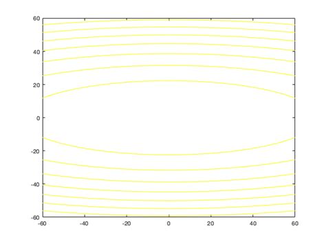 matlab how to plot 2d quadratic function as a contour stack overflow