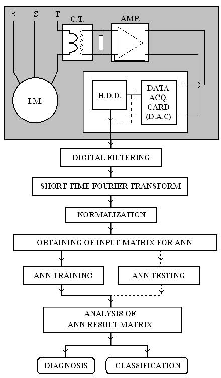 Block Diagram Of The Used Fault Detection System Download Scientific Diagram