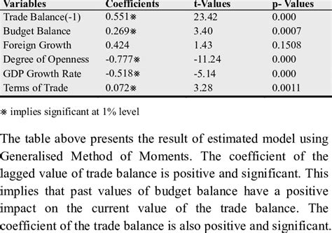 Generalised Method Of Moments Estimation Result Download Scientific Diagram