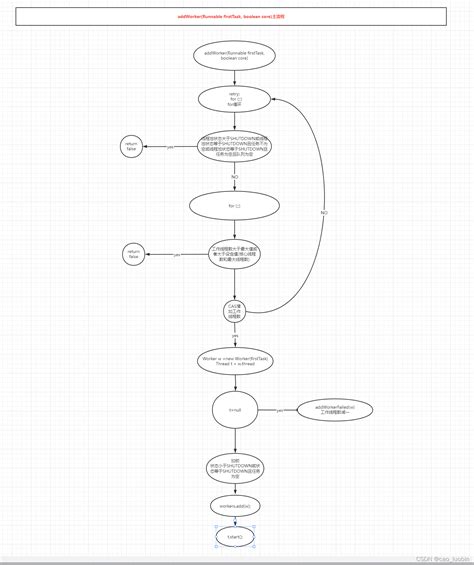 Threadpoolexecutor Execute方法解析 Csdn博客