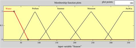 Electrical Load Forecasting Using Fuzzy System
