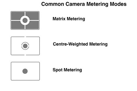 Camera Metering Modes Explained Lenscraft