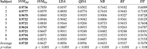 classification rate of test data according to classifier in each