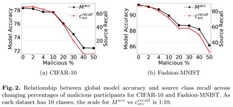 data poisoning attacks against federated learning systems bid000 blog