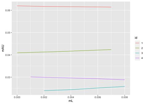 R Plotting Chromatogram From Csv With Multiple Independent X And Y