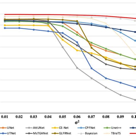 variation curve of dice index with noise intensity for different