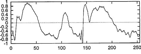 Table 1 From Signal De Noising Using The Wavelet Transform And Regularization Semantic Scholar