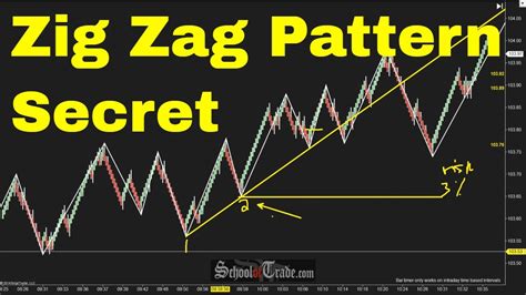 Trading With Zigzag Patterns Youtube
