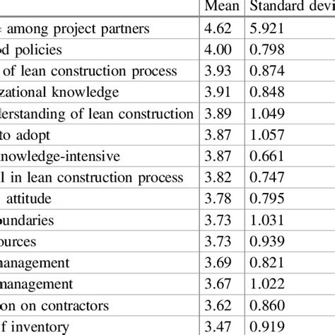 Challenges Of Implementing Lean Construction Practices In The Download Scientific Diagram