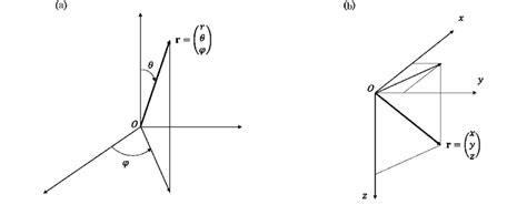 A Spherical Coordinate System And B Cartesian Coordinate System